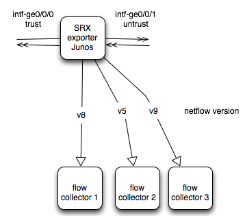 Ken Felix Security Blog: Netflow on juniper SRX