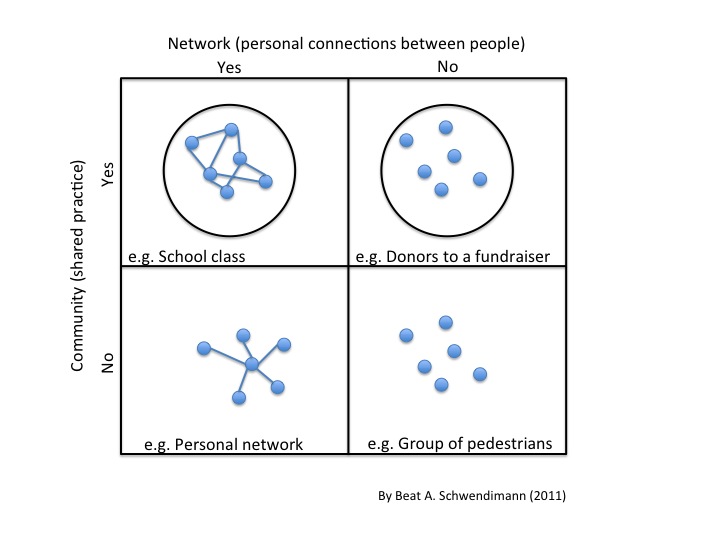 Proto-Knowledge: What is the difference between a community and network?