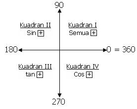 SMA Pasundan 1 Bandung: Trigonometri