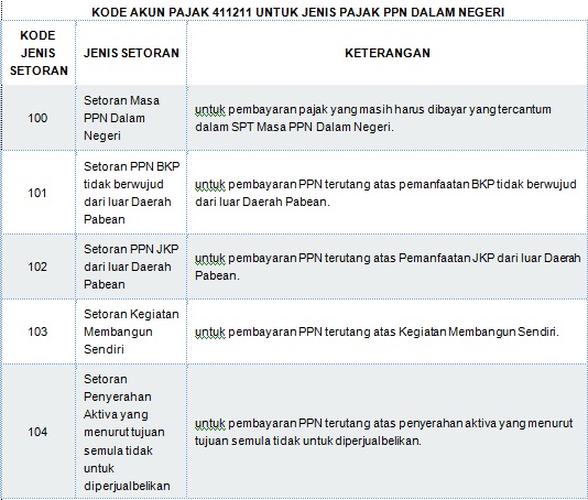 Kode Akun Pajak & Kode Jenis Setoran Pajak - Berbagi Ilmu & Informasi Pajak
