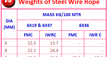Weights of Steel Wire Rope ~ Engineer Diary