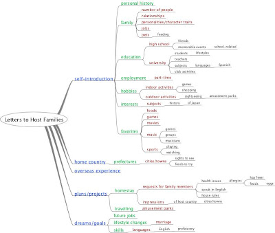 The Writing Studio Blog: Mind-maps for Essays 1-01a: Letters to Host ...