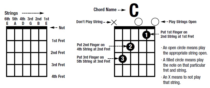 Learn And Master Guitar ( Music Education ): LESSON 32 ( Chord Blocks )