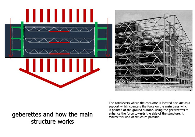 Centre Georges Pompidou: Structure