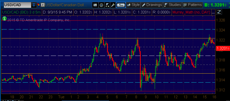 Murrey Math Line custom thinkorswim TOS indicator – PatternSmart.com