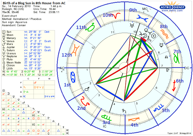 Our Sky Astrology: Houses