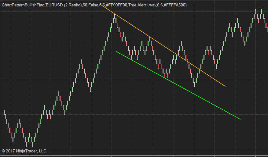 Bullish Flag Chart pattern indicator for NinjaTrader 8