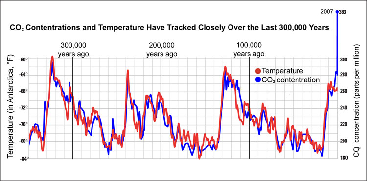 Toxic Talks Blog: Climate Change #3 – Carbon, Temperature & Geologic ...