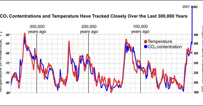 Toxic Talks Blog: Climate Change #3 – Carbon, Temperature & Geologic ...