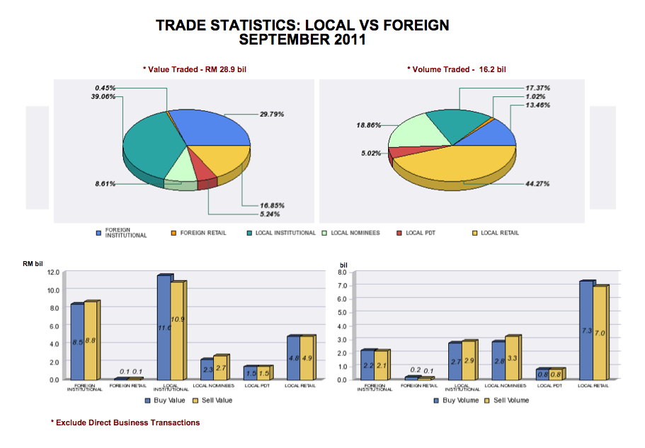 Bursa Malaysia Trade Statistics: Trade Statistics : Local VS Foreign ...