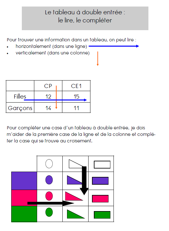lire un tableau à double entrée