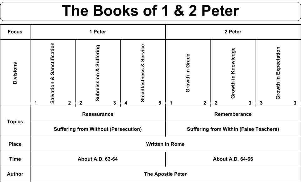 Daily Truthbase: 2 Peter 1-3 Partake of the Divine Nature