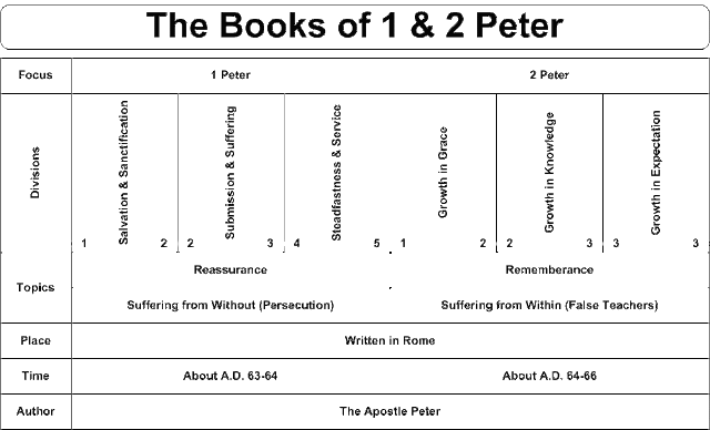Daily Truthbase: 2 Peter 1-3 Partake of the Divine Nature