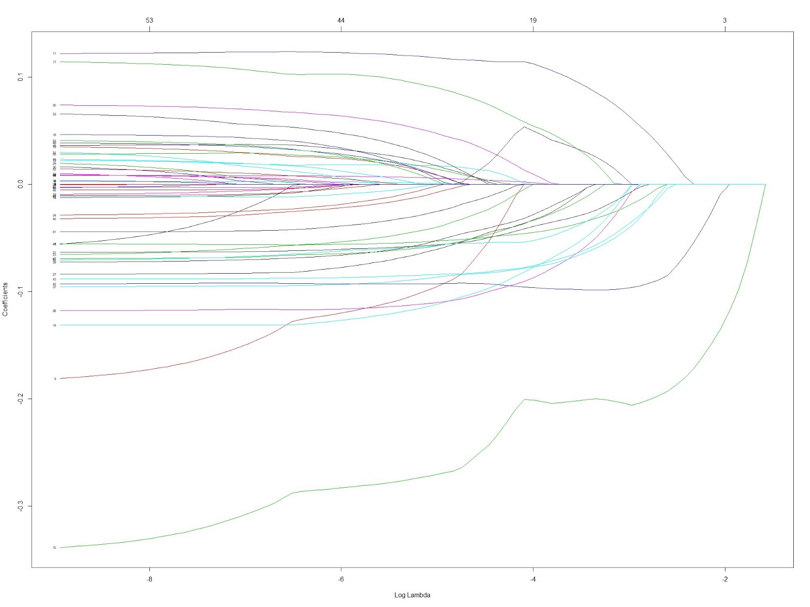 Modeling of Slums: Model Selection using Lasso and Best Subset