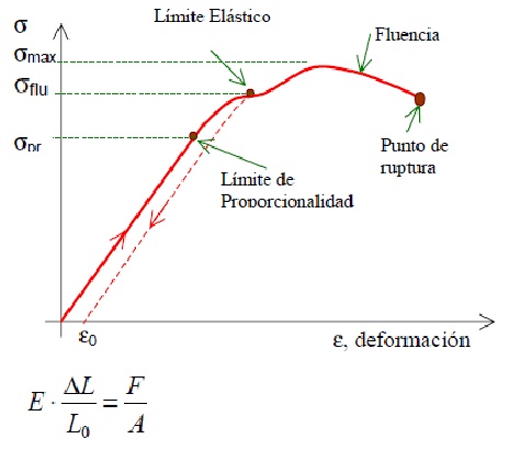 FISICA EN LA INGENIERIA: TEMA 1: ELASTICIDAD