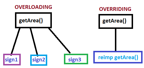 Java Programming Difference Between Overloading And Overriding In Java