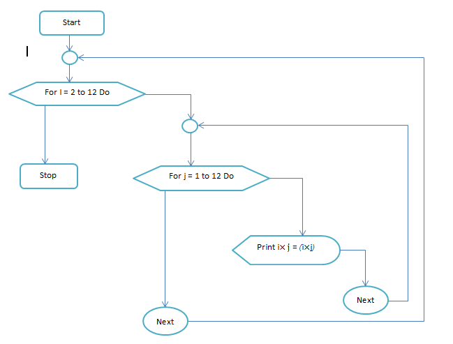 การออกแบบโปรแกรมคอมพิวเตอร์: รูปแบบการเขียน Flowchart