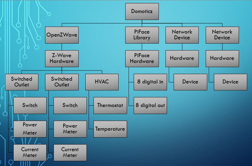 Rasberry Pi, Z-Wave and Domoticz: Setup Part 2
