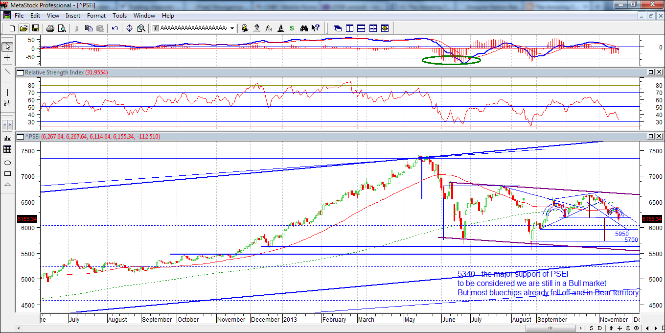 The Amazing Chart : Guide to Global Stock Market: PSEi breaking down ...