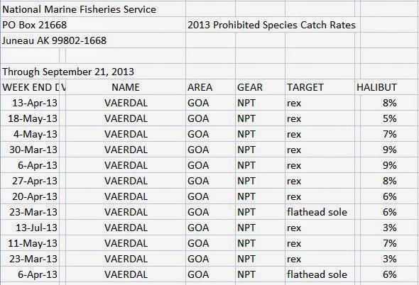 Tholepin: Bycatch High Marking for Halibut: Dirty Dozen