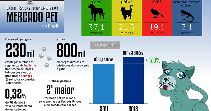 m e t a n o v e r d e: Mercado no Brasil, com 80 milhões de pets, só é ...