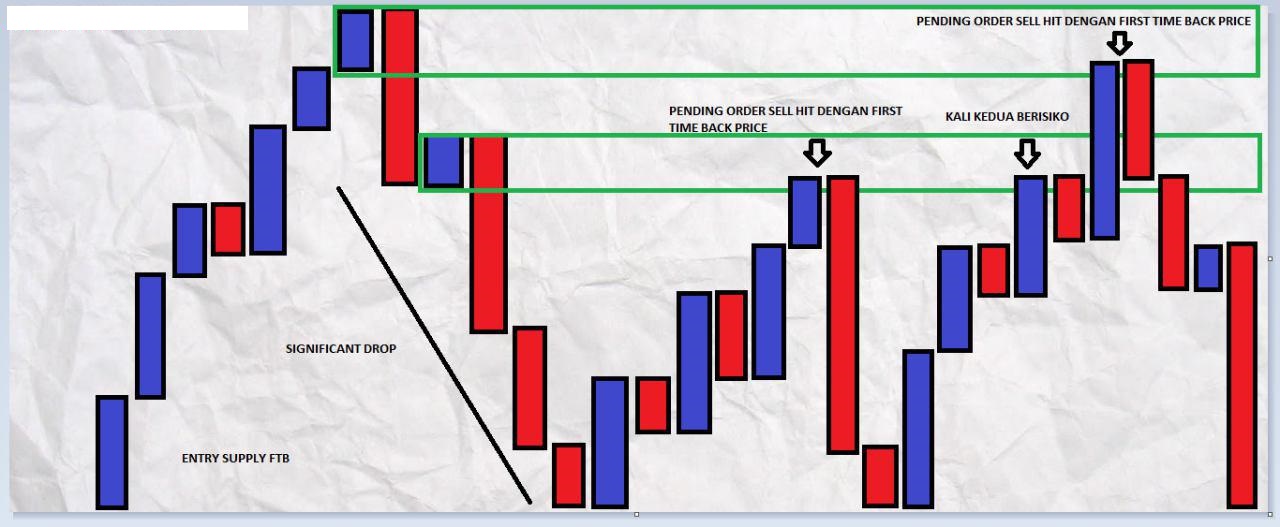 Kitab Supply And Demand (SnD) FX: Zone Entry Supply Dan Demand First ...