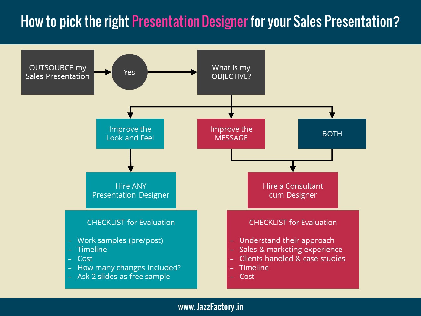 'All About Presentations' by Jazz Factory: How to pick the right ...