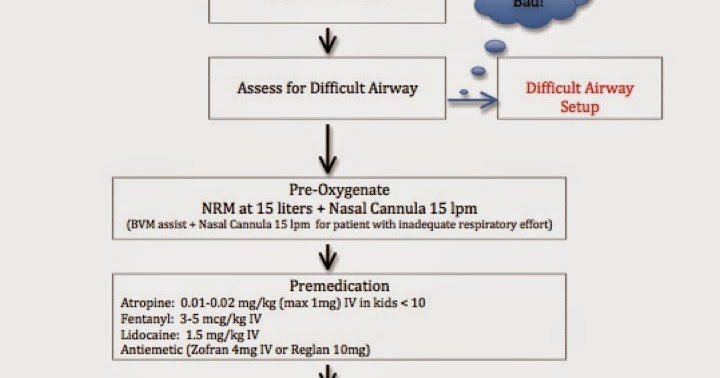 Rapid sequence intubation process - ecoglop