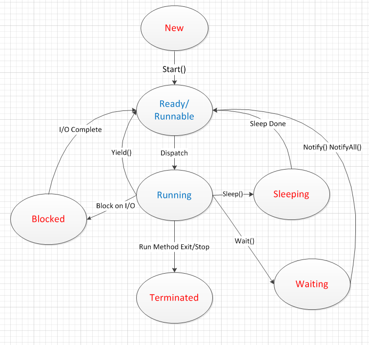 Problem Slicer: Life cycle of a Thread (Thread States)