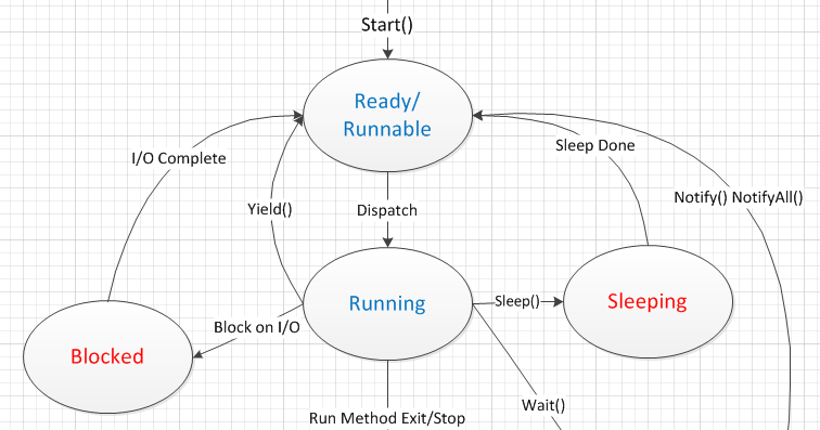 Problem Slicer: Life cycle of a Thread (Thread States)