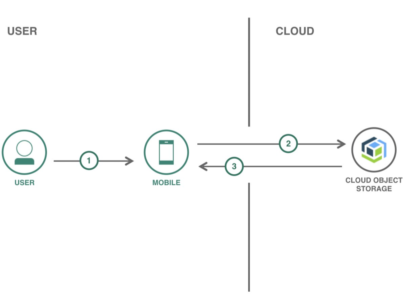 Creating a mobile app to download images from IBM Cloud Object Storage ...