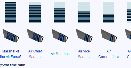 Indian Defence : indian air force ranks