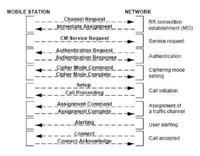 Telecom knowledge and experience sharing: Call Set-up in GSM