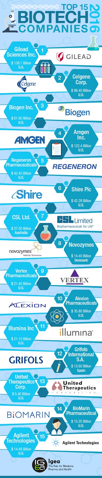Management&Business: World’s Top 15 Biotech Companies 2016