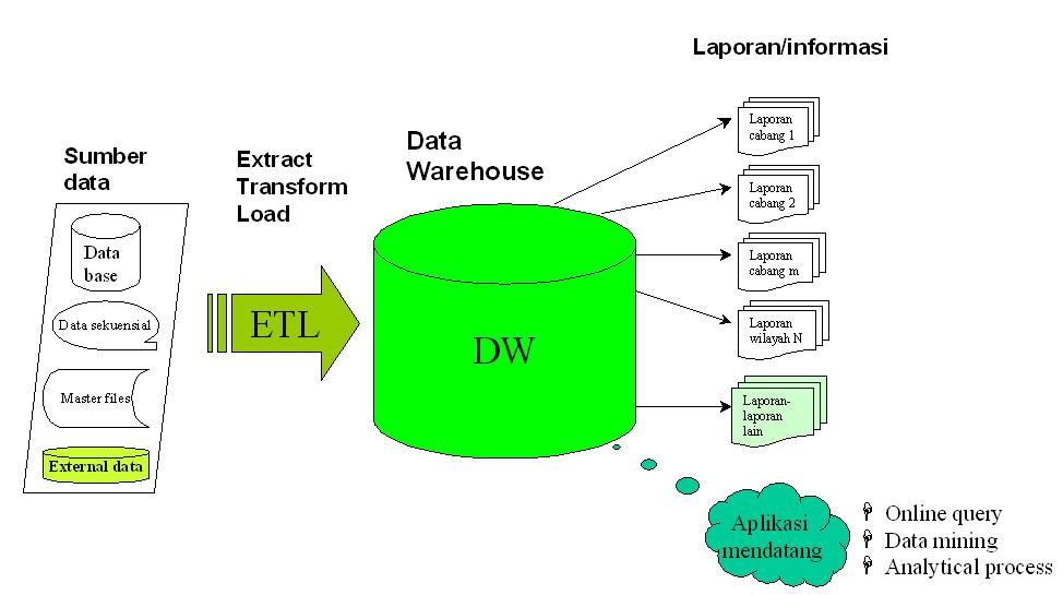 Data Warehouse | Sistem Informasi