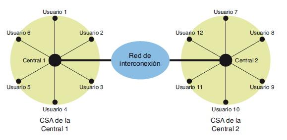 La red telefónica básica