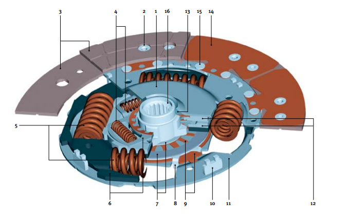 Le disque d’embrayage : élément de liaison principal de l’embrayage ...