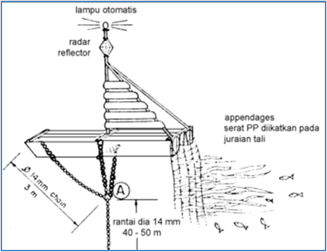 Konstruksi Rumpon - Kelapkeliplampune
