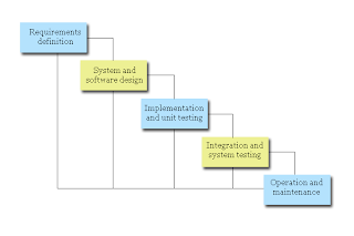 What is System Analysis and Design- An Introduction ~ B-Tech degree ...