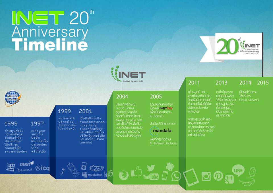Learn 'n Share: INET ตอนที่ 2 : ย้อนประวัติศาสตร์ INET