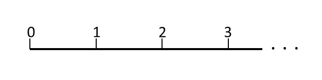 Certainly, it includes the whole numbers, also known as "integers," as ...