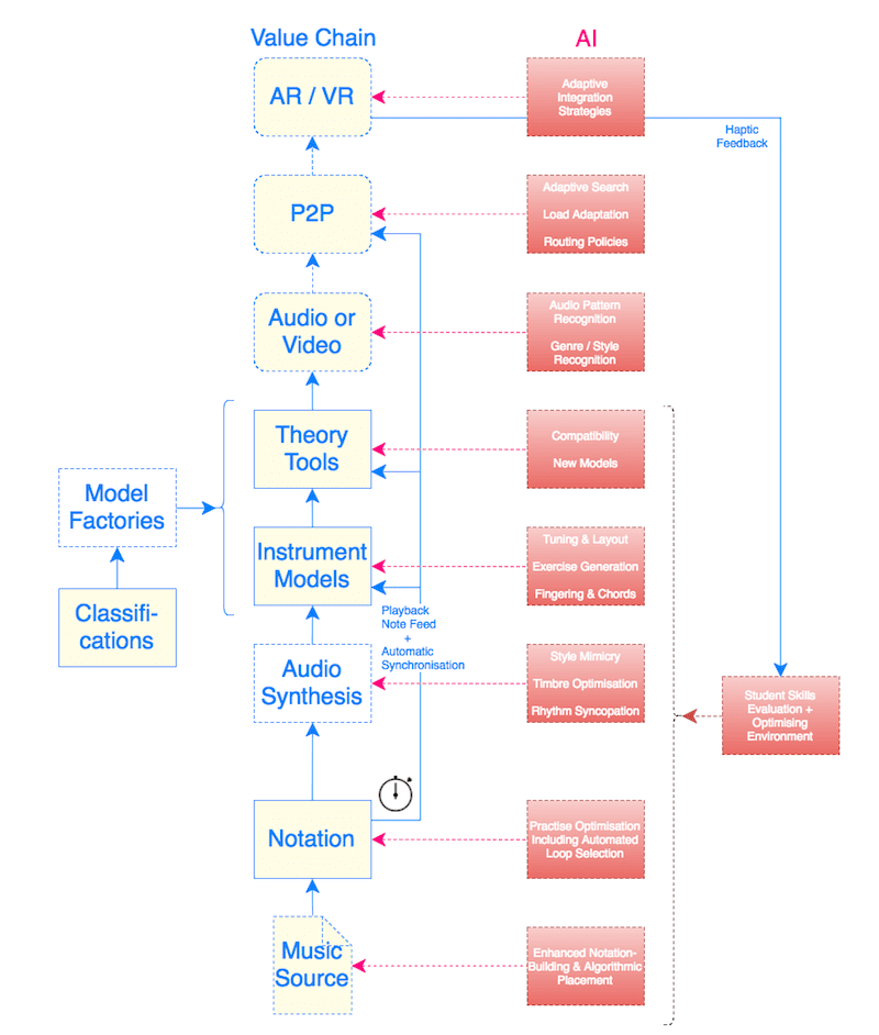 Music Visualization, Machine Learning And Artificial Intelligence ...