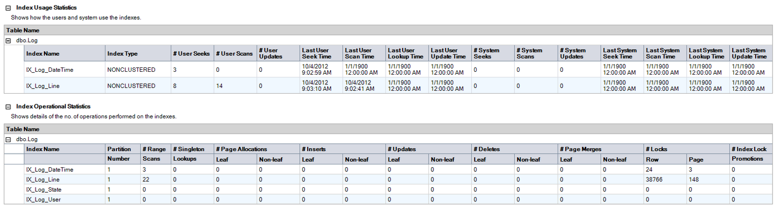 Unused Duplicate Indexes In Sql Server ~ Dror Gluska