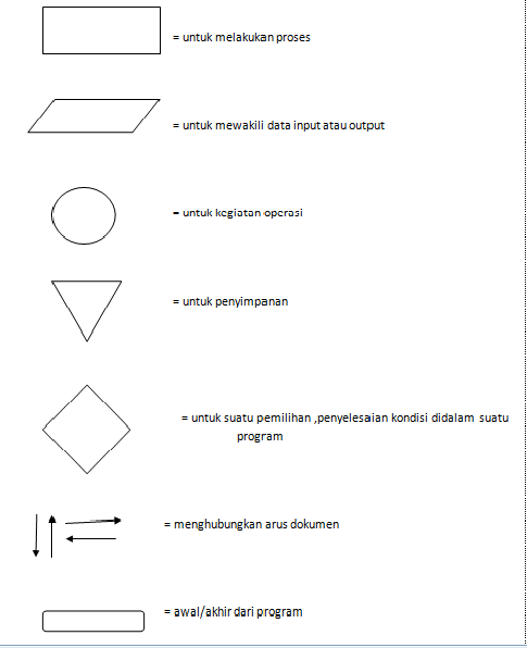 Pengertian Flowchart lengkap dengan gambar dan fungsi, serta contohnya