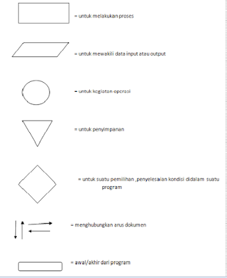 Pengertian Flowchart lengkap dengan gambar dan fungsi, serta contohnya