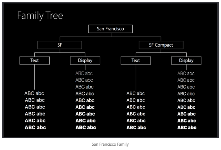 ABCDEFridays: San Francisco: Apple’s New Typeface