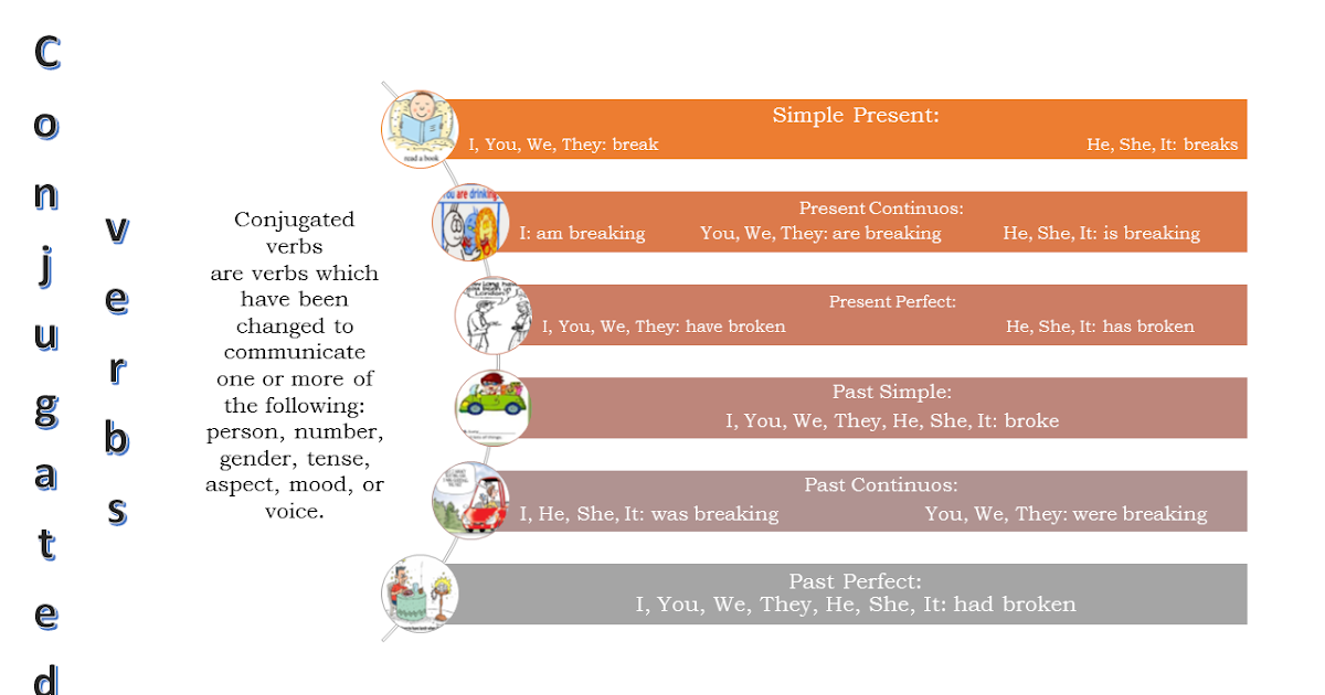 Conjugated verbs, infography