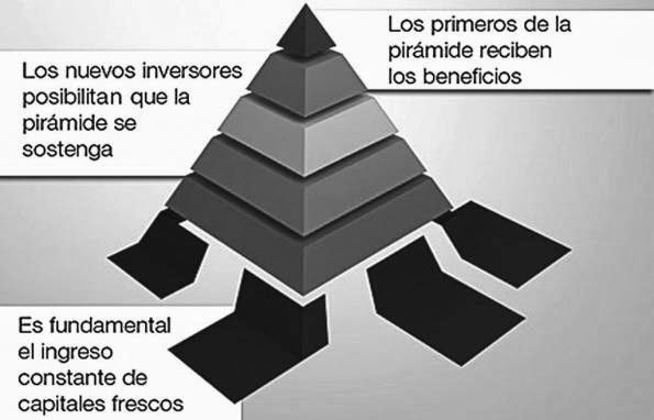 Tipos de estafa: el esquema Ponzi. - tuQuejaSuma Blog