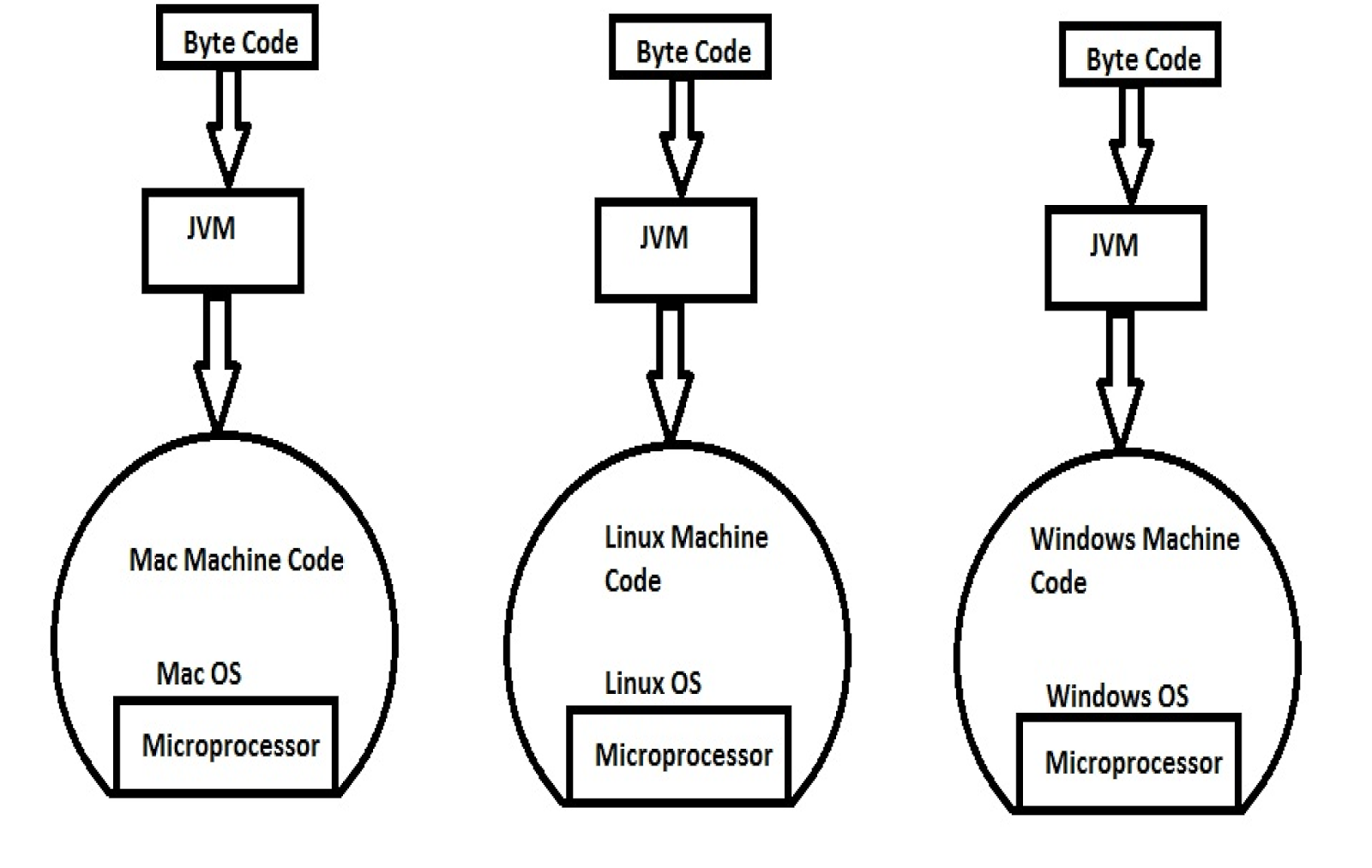 Programming Pedia What Is Platform Platform Dependent Applications And Platform Independent