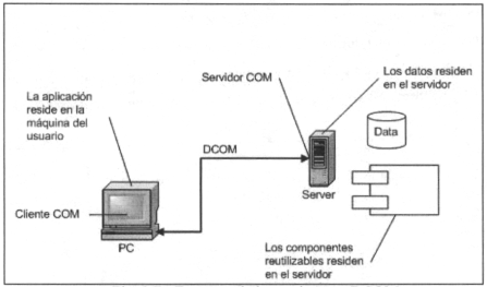 UNIDAD 4: COM/DCOM (Component Object Model/Distributed COM).: 4.5. DCOM ...